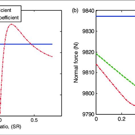 Comparison Of Friction Coefficient Model And Normal Force Function A Download Scientific