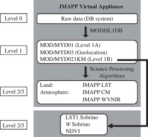 processing flow chart of the modis data received by the db system at