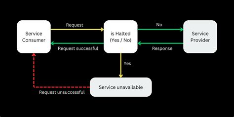 building a simple circuit breaker in javascript to handle repeated