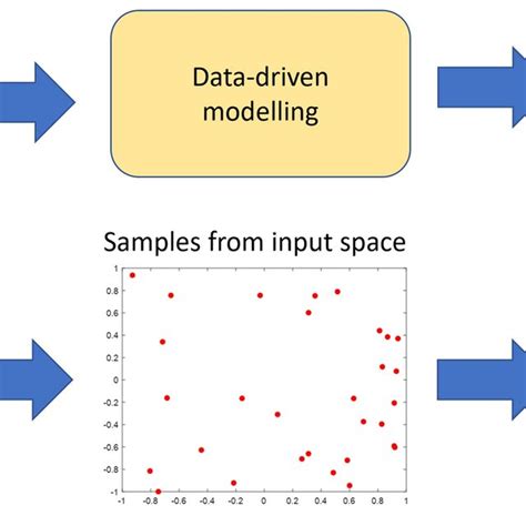 The Principle Of Surrogate Modelling Download Scientific Diagram