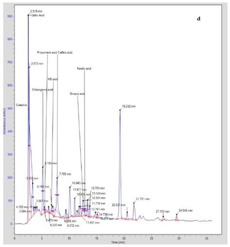 Typical Hplc Chromatograms Showing The Separation Of Phenolic Acid And