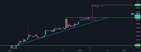 JSW ENERGY ASCENDING TRIANGLE PATTERN For NSE JSWENERGY By Sanjibkb9