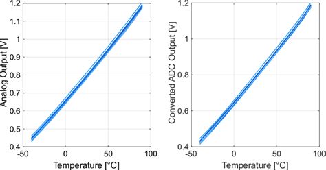 Measurement Results Of The Analog Buffer And Overall System Output For