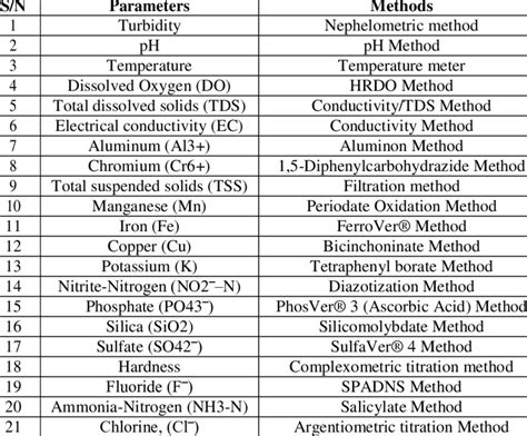 methods used to determine physico chemical properties parameter