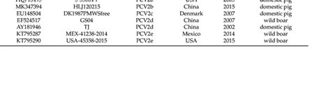 The Information Of 22 Referenced Pcv2 Strains Download Scientific