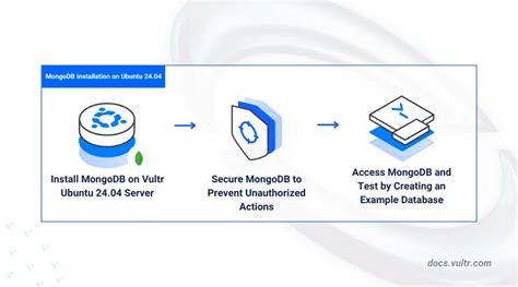 How To Install Mongodb On Ubuntu 2404 Vultr Docs