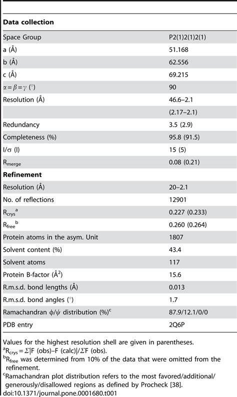 x ray data collection and refinement statistics download table