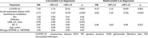 cox univariable and multivariable regression analyses for predictors of