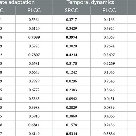 Numbers Indicate Srcc And Plcc For The Different Distortion Types In
