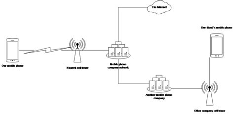 How Vulnerable Are Mobile Networks And Devices By Manning Publications Codex Medium