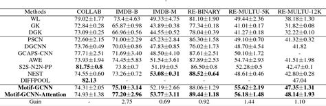 Table 4 From Graph Convolutional Neural Networks Via Motif Based