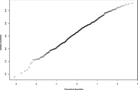 Qqplot Of Viral Loads Generated From Variable Activation Parameter α