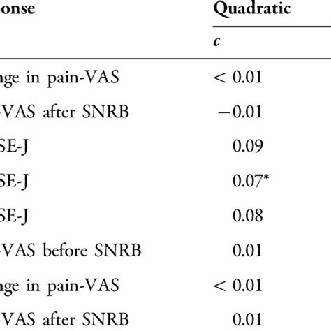 Behavioural Data Of Interest And Results Of Polynomial Fitting Analysis