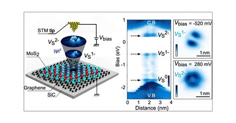 Symmetry Breaking And SpinOrbit Coupling For Individual Vacancy