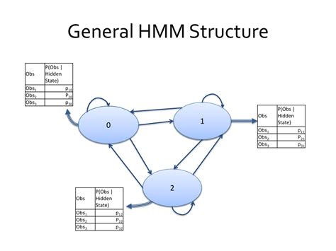 Ppt Uncovering Tutorial Dialogue Structure With Hidden Markov Modeling Powerpoint Presentation