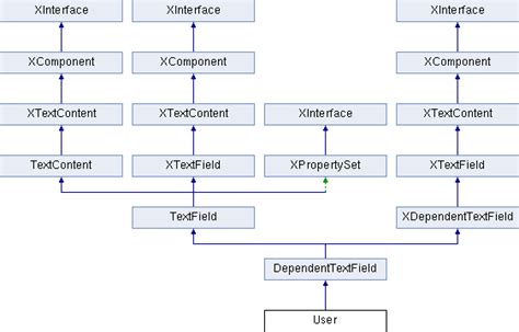 Libreoffice User Service Reference