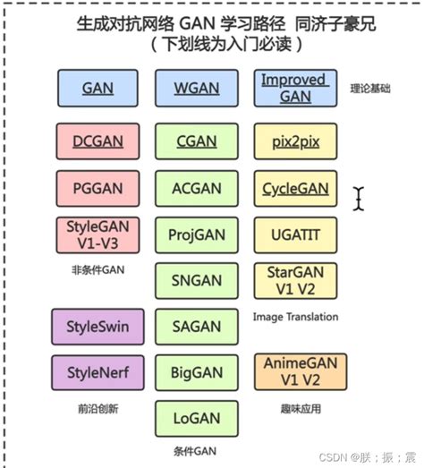 生成对抗网络gan学习生成对抗网络的公式 Csdn博客