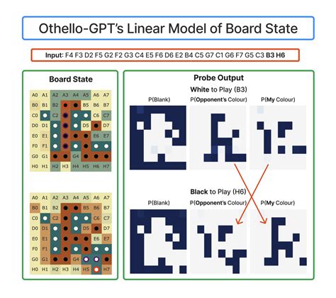 Actually Othello Gpt Has A Linear Emergent World Representation — Ai