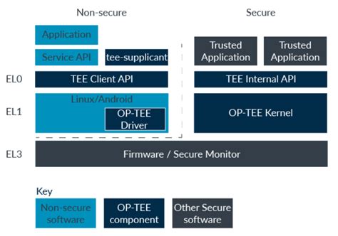 02 OPTEE OS 基础之二TrustZone和ATF功能综述简要介绍 Issue 92 carloscn blog