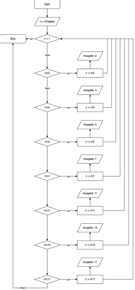 Arbeitsblatt Lernkarte Primfaktorzerlegung Python Informatik