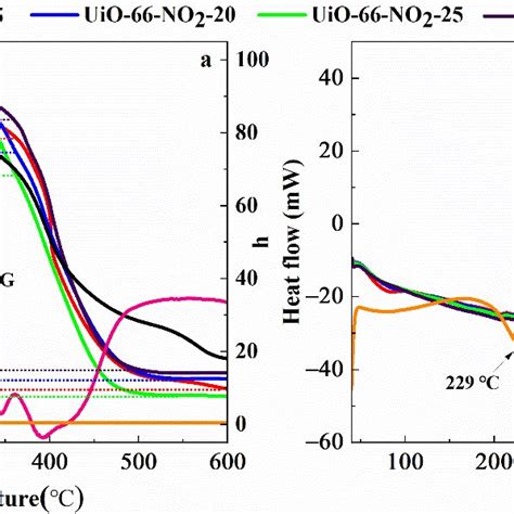 A Tga Curves And B Dsc Curves Of Uio−66−no2−x In A The Dtg Curve