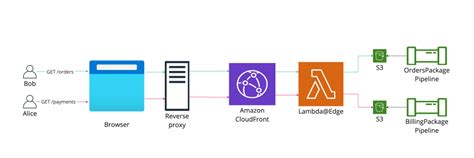 Micro Frontend Migration Journey Part 1 Design The Same Tech