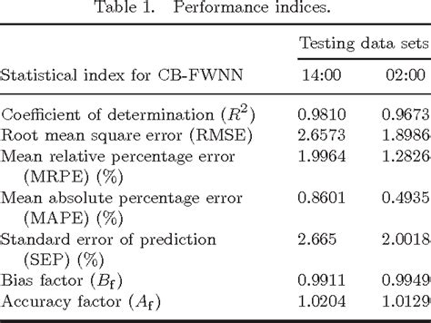 table 1 from a clustering based fuzzy wavelet neural network model for