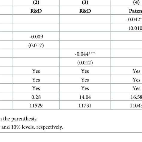 The Regression Results Of Debiased Machine Learning Download