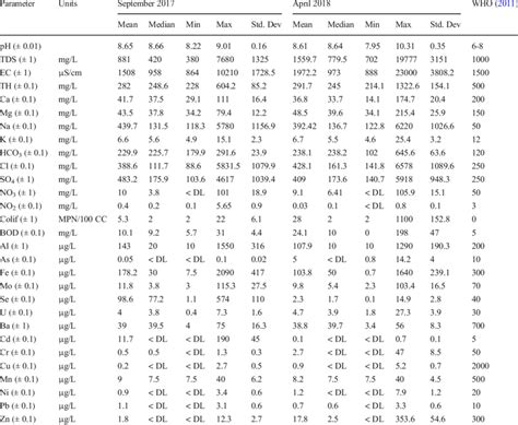 Descriptive Statistics Of The Physicochemical Parameters Ions And
