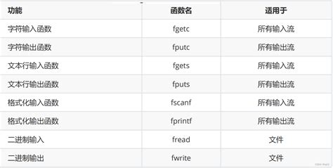 C语言之文件操作c语言 文件操作 Csdn博客