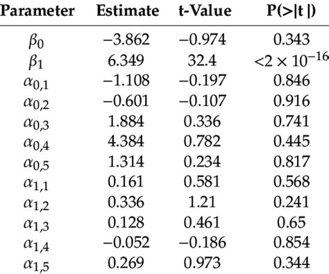 The Anova Results Obtained Using Equation 1 The Null Hypothesis Of