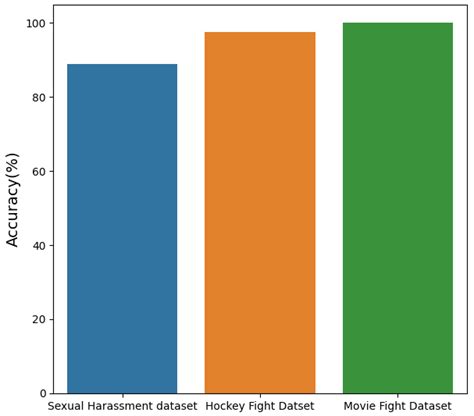 the comparison of the proposed method on three datasets based on