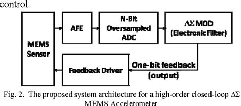 figure 2 from reconfigurable closed loop digital ΔΣ capacitive mems