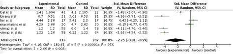 Depiction Of Meta Analysis Computations And Forest Plot For 1 Month Download Scientific Diagram