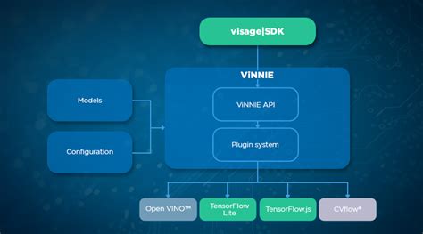 Optimizing Inference Engines One API To Rule Them All Visage