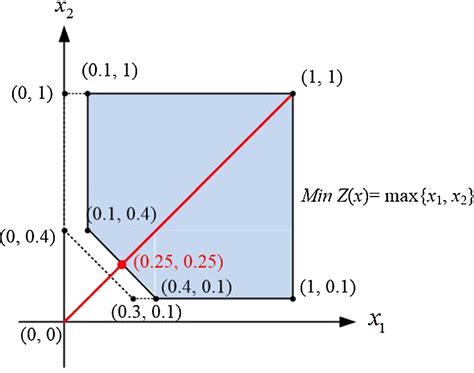 The Minimal Optimal Solution Of Example 1 Download Scientific Diagram