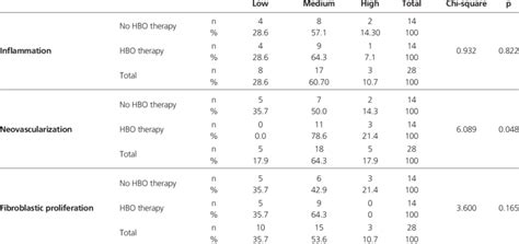Inflammation And Neovascularization Depending On The Application Of Download Table