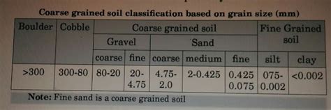 Coarse Grained Soil Classification Based On Grain Size Mm