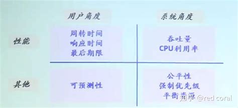 操作系统（应试向）——第四章处理器调度（cpu调度） 知乎