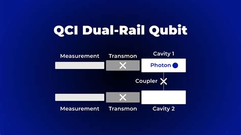 The Dual Rail Qubit An Overview Quantum Circuits