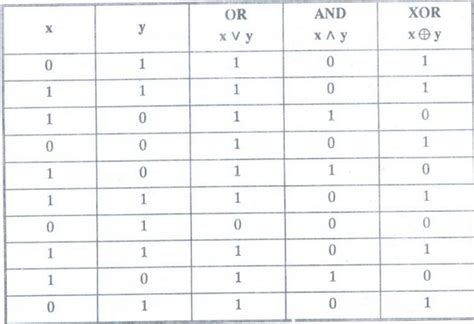 Biconditional Truth Table Truth Tables Tautologiesandlogicall Equivalent