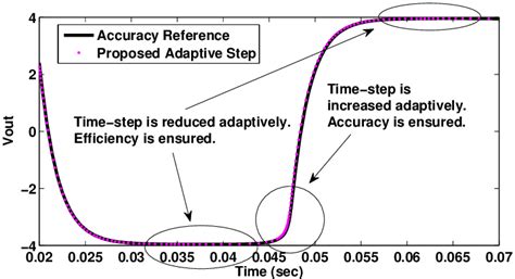 Transient Simulation Of Relaxation Oscillator With Different Strategies Download Scientific