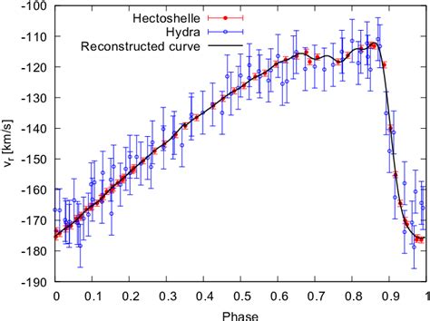 Phase Folded Raw Radial Velocity Data And Reconstructed Curve From Download Scientific Diagram