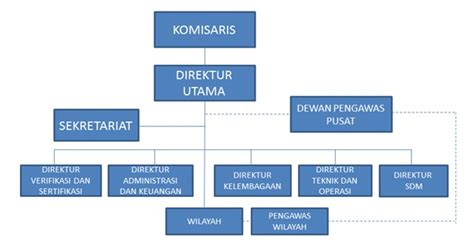 Contoh Struktur Organisasi Perusahaan Pt Hutama Karya Career Objective