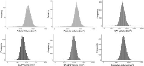 Histograms Representing Frequency Distributions Of Each Hippocampal