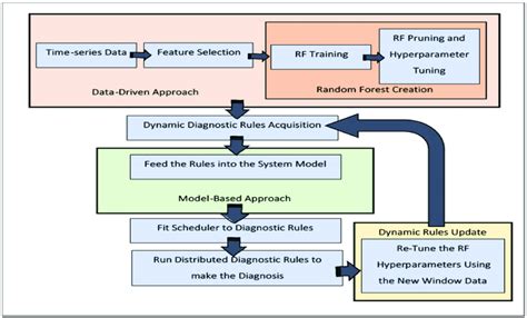 Hybrid Based Fault Detection And Diagnosis System Overview Download