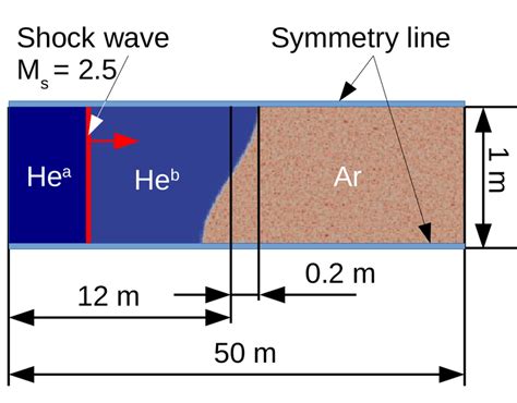 Computational Domain Geometry And Initial Flowfield Configuration