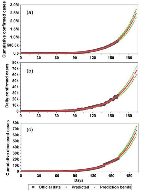 Prediction Using Mathematical Curve Fitting Model For A Cumulative