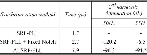Table Viii From An Adaptive Synchronous Reference Frame Phase Locked Loop For Power Quality