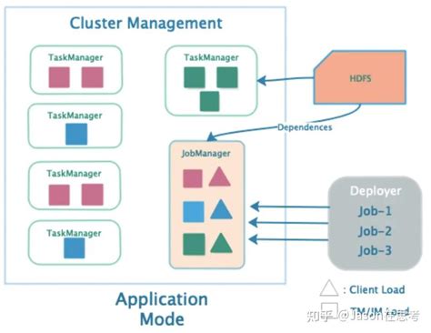 Flink教程（2）flink部署（一）集群架构和运行模式 知乎